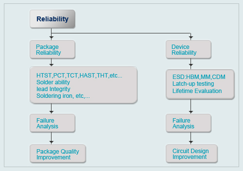 Reliability Engineering | Richtek Technology
