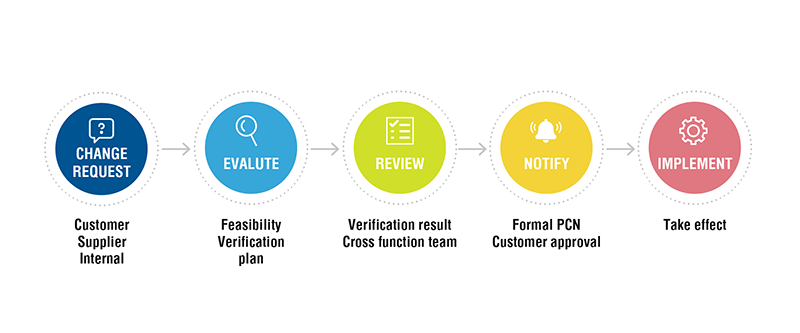 Process/Product Change Management | Richtek Technology