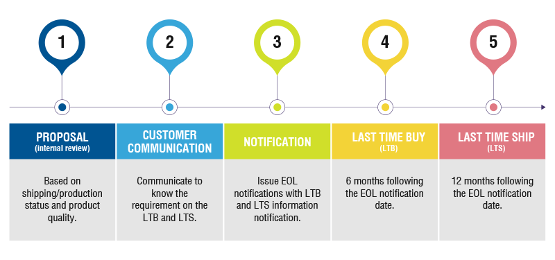Product Life Cycle | Richtek Technology