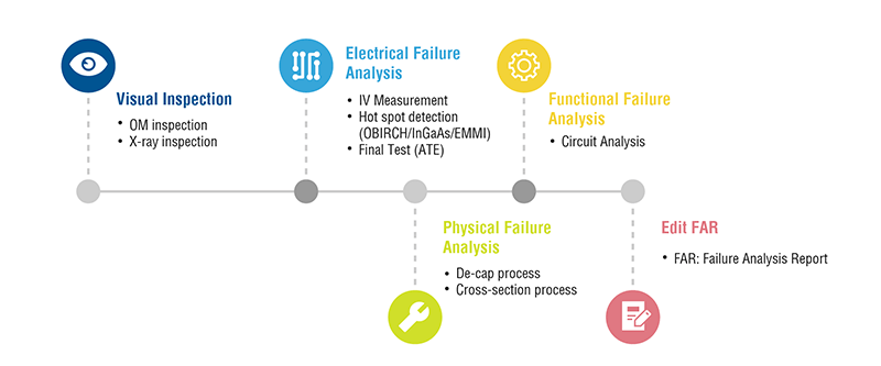 Failure Analysis | Richtek Technology