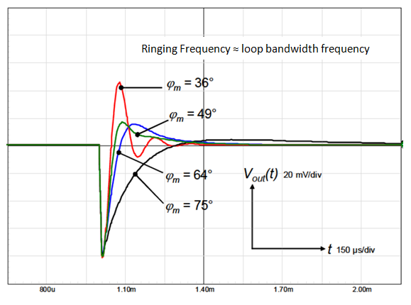 DC/DC converter testing with Fast Load Transient | Richtek Technology