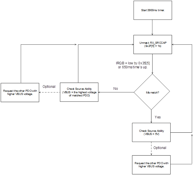 RT1719 Application Note: Implementation and Safe Use of USB PD ...